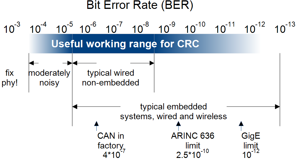 Using and Misusing CRCs - Commented Out