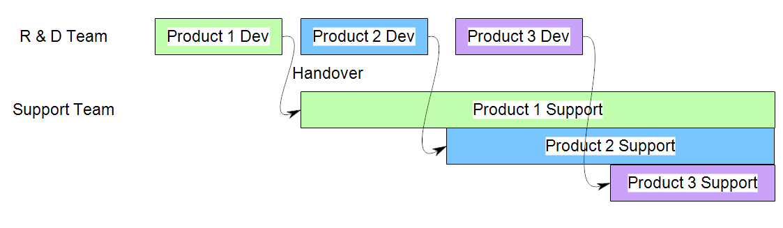 The Product Support Trap for Development Engineers - Commented Out