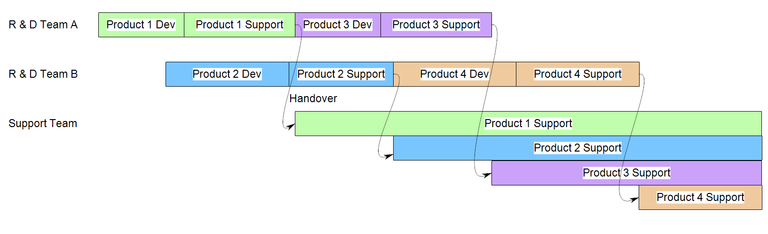 The Product Support Trap for Development Engineers - Commented Out
