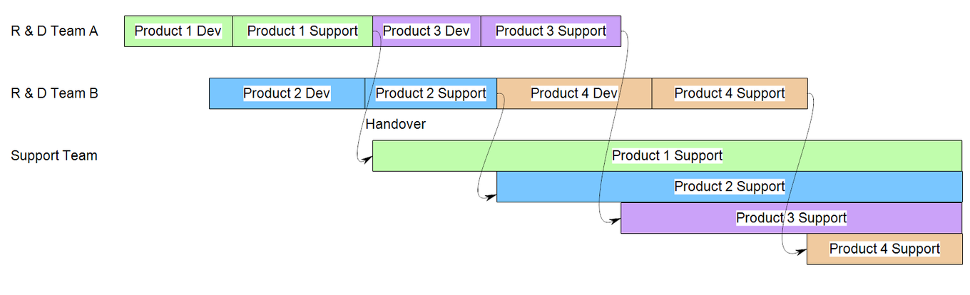 The Product Support Trap for Development Engineers - Commented Out