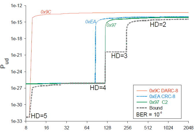 Choosing an Optimal CRC Polynomial - Commented Out