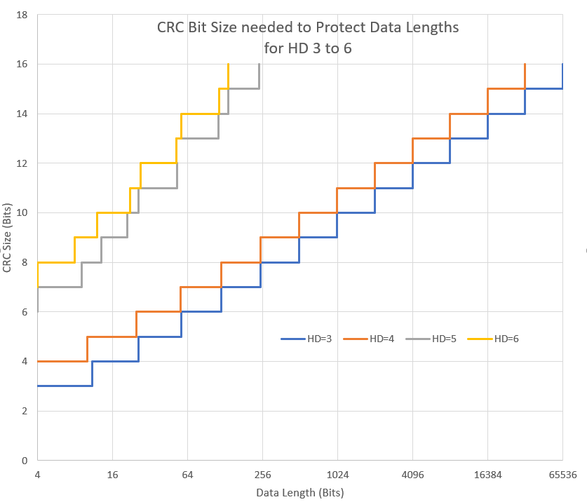 Choosing an Optimal CRC Polynomial - Commented Out