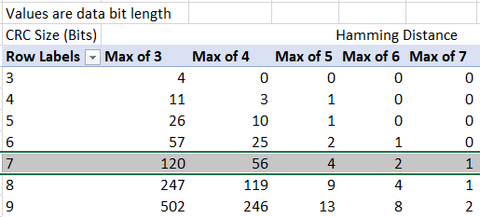 Choosing an Optimal CRC Polynomial - Commented Out