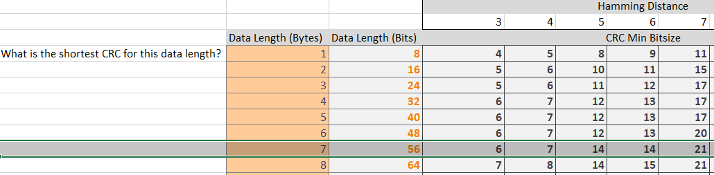 Choosing an Optimal CRC Polynomial - Commented Out