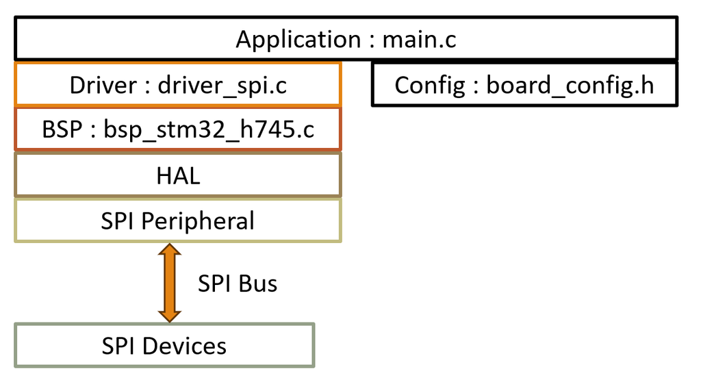 Design of a processor and board independent driver layer - Commented Out