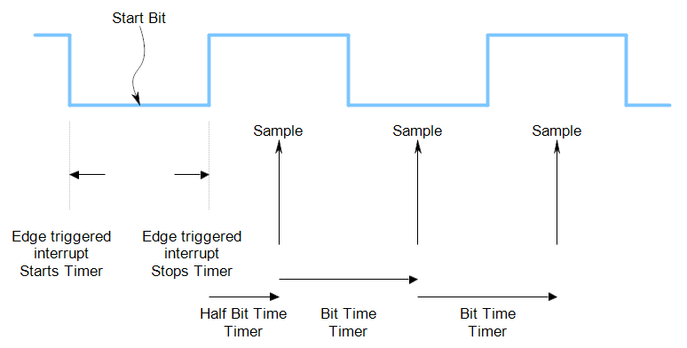 Sampling a Pulse Stream Mid Bit When the Clock Frequency Varies ...